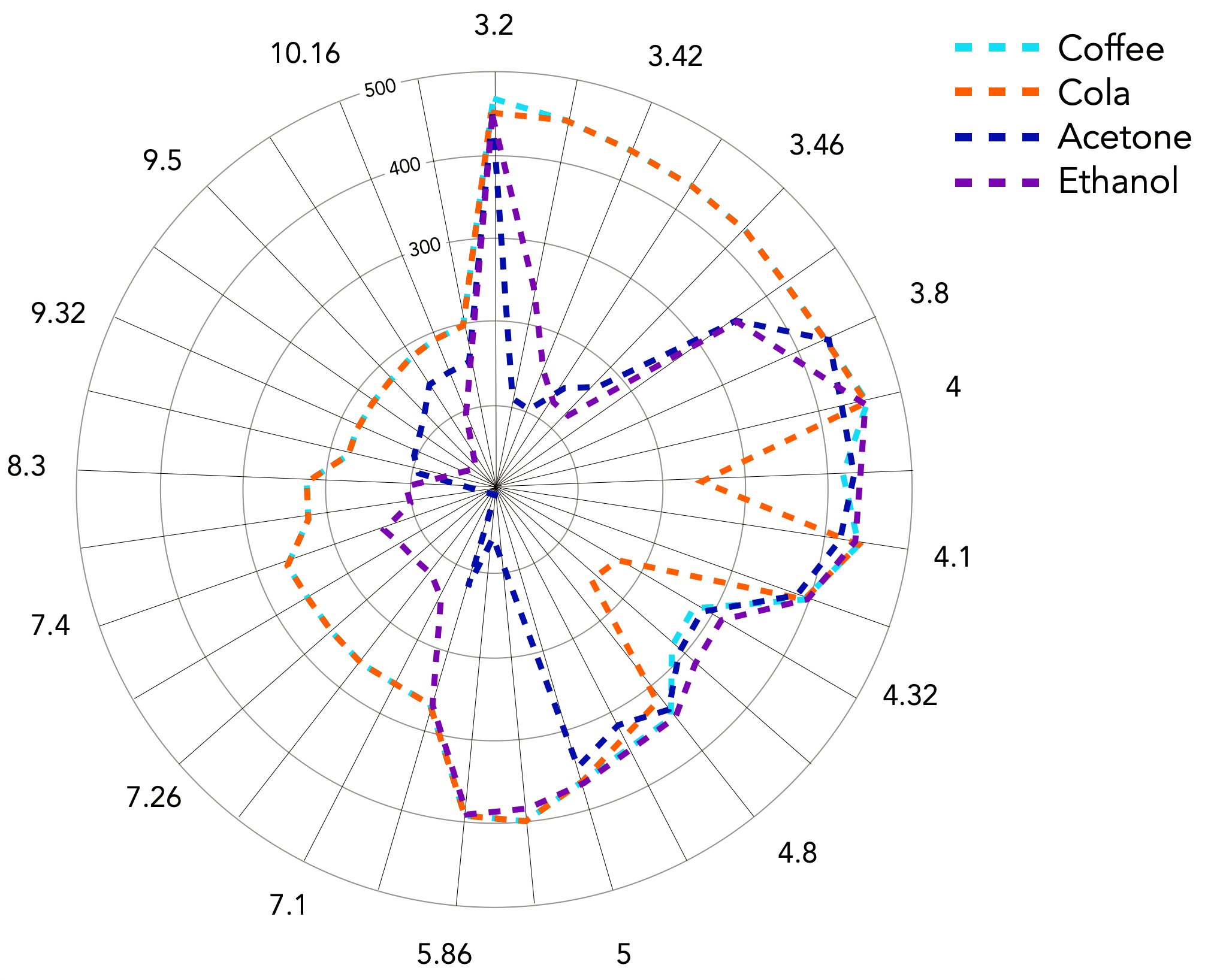 Digital Nose Technologies